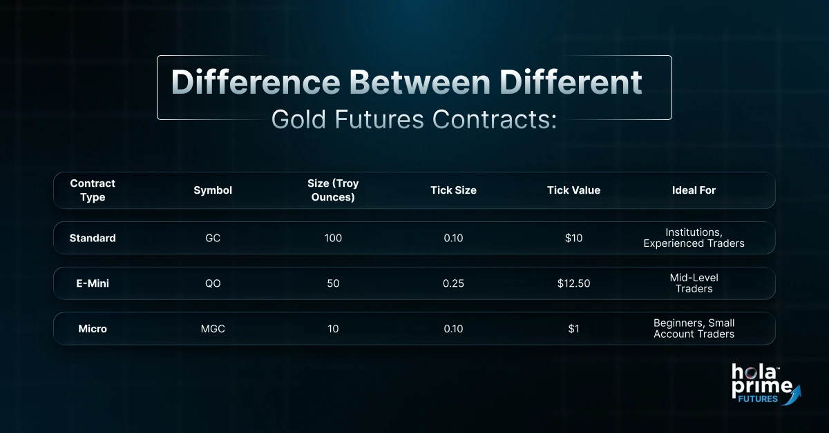 Different Gold Futures Contracts: Detailed Comparison